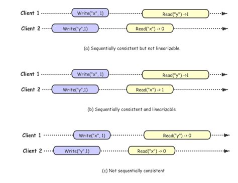 ConsistencyConsensusCoherence一致性之惑 dolphin