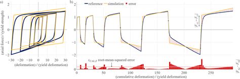 calculation of the force based calibration error a force deformation