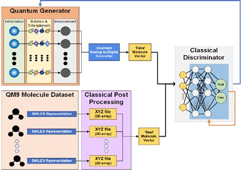 figure 1 from hybrid quantum classical generative adversarial network