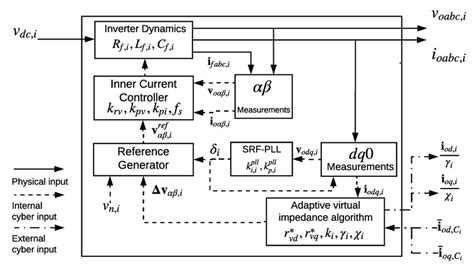 idg cpes module cooperative adaptive srf virtual impedance algorithm