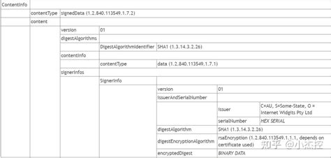 PKCS 7 using OpenSSL to manually verify signed data 知乎