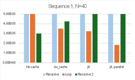 Python Functools And The Fibonacci Sequence Newton Excel Bach Not Just An Excel Blog