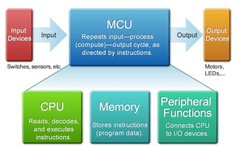 Embedded Systems Programming Introduction To Mcu 1 Eeweb