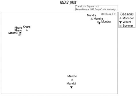 MDS Plot For Stations Sampled Download Scientific Diagram