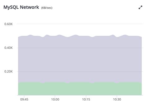 MySQL Overview Metrics