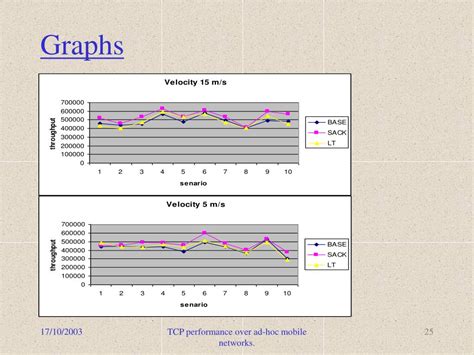 Ppt Tcp Performance Over Ad Hoc Mobile Networks Powerpoint Presentation Id 4049199