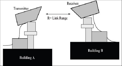 Fso Transmission Link For Outdoor Environment In Los Conditions Between Download Scientific