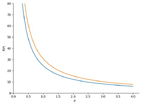 Plots With Sympy And Matplotlib · Chemistry Programming