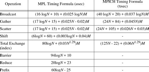 collective communication performance in mpich and mpl download table