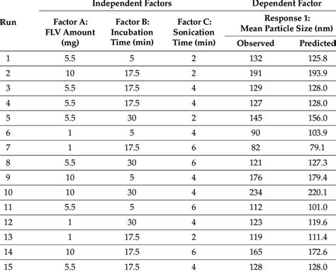 The Particle Size Values Observed And Predicted For Various