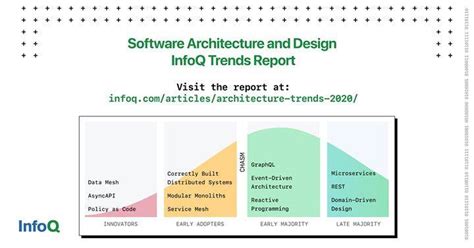 Infoq If You Are Unsure Of What New Software Architecture And Design
