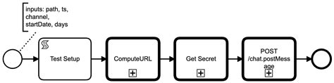 An In Depth Look At Camunda Bpmn Application Development