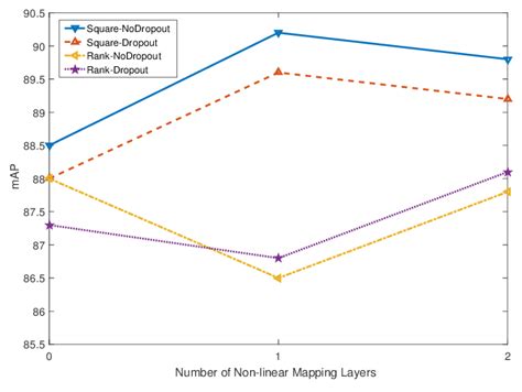 Results Of Our Miml Fcn Method Under Different Network Configurations