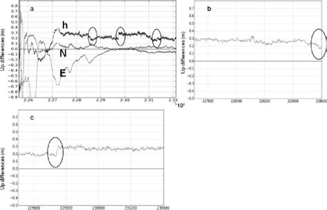 A Real Time Ppp Epoch By Epoch Differences For Doy 0842014 In Download Scientific Diagram