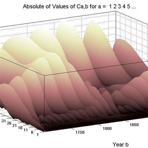 Denoised 3d Plot Of Cwt Coefficients With Time And Scale Download