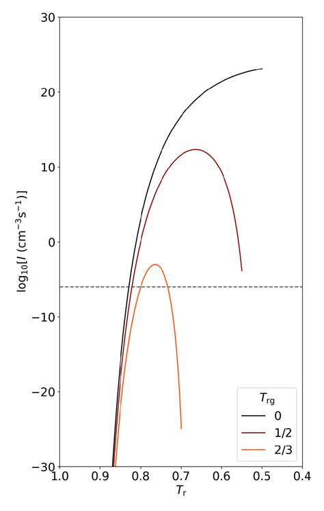 Estimation Of The Temperature Dependence Of The Nucleation Rates I