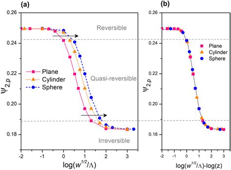 A Normalized Simulated Peak Current For Different Geometries Versus The