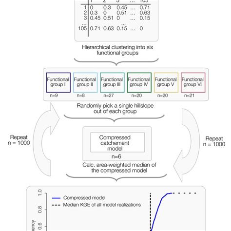Sketch Of The Approach For Compression And Performance Evaluation For