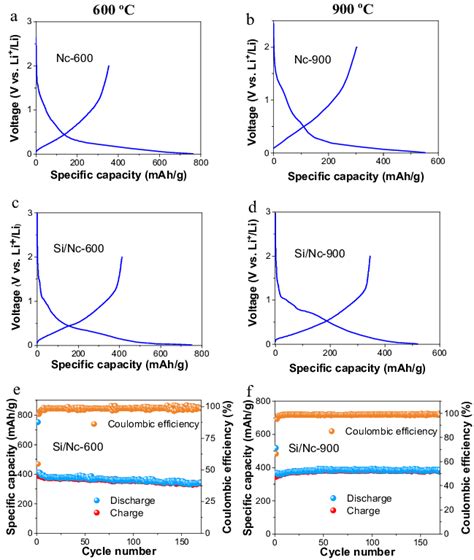 The Initial Discharge Charge Curves Of A Nc 600 B Nc 900 C Download Scientific Diagram