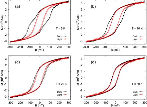 Magnetic Hysteresis Loops Measured Between −300 And 300 Mt Fields At