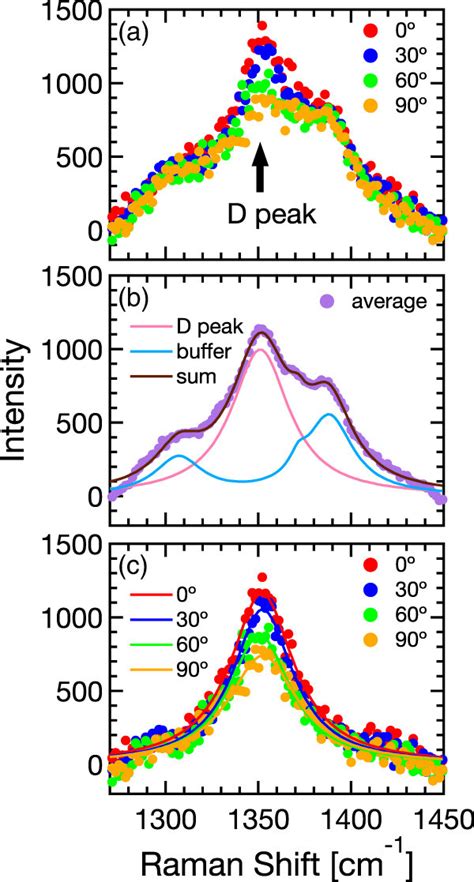 Deconvolution Of The Raman Spectrum Of The Embedded Graphene Ribbons On
