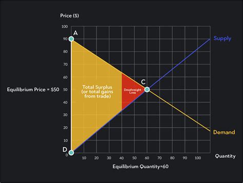 Understanding Social Surplus Outlier