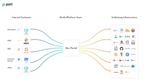 Internal Developer Portals — Backstage Vs Port — Do You Really Need One