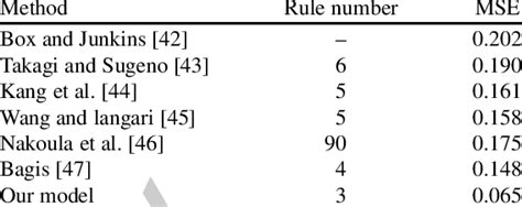 Comparison Of Different Methods Of Optimization For Example 3