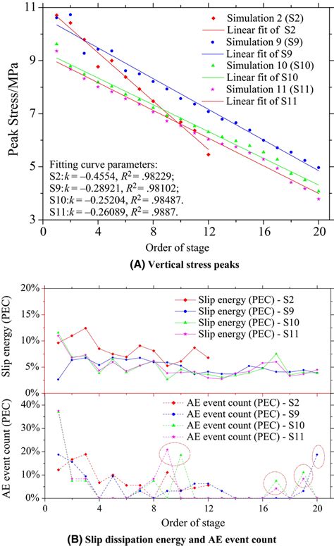Variation Curves Of Slip Parameters Of Simulation Schemes 2 9 10 And