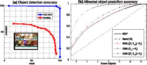 Figure 4 From An Object Based Bayesian Framework For Top Down Visual