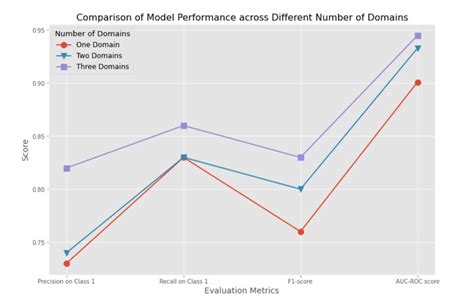 Dataanalysis Datamesh Federatedlearning Datadomains Ml Ai