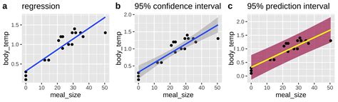 Chapter 27 Predicting One Continuous Variable From Another Applied