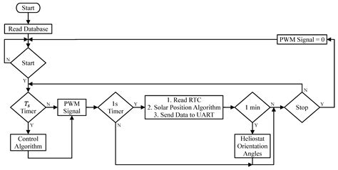 Development Of A Dsp Microcontroller Based Fuzzy Logic Controller For Heliostat Orientation Control