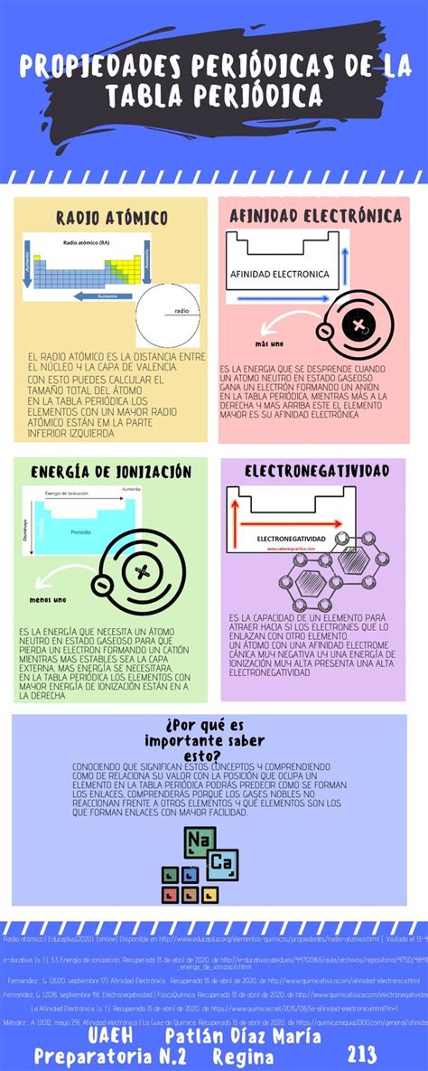 Propiedades Periódicas De La Tabla Periódica Enseñanza De Química