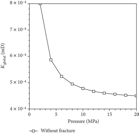 The Impact Of Fracture Development On Permeability Download Scientific Diagram
