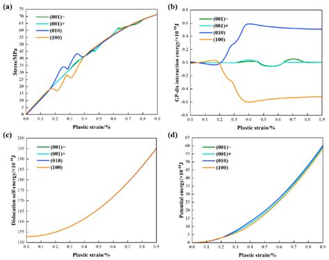 A Stress Plastic Strain Curves B Precipitate Dislocation