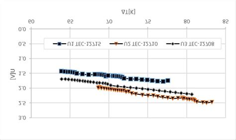 Voltage Characteristics Of Peltier Modules As A Function Of The Download Scientific Diagram