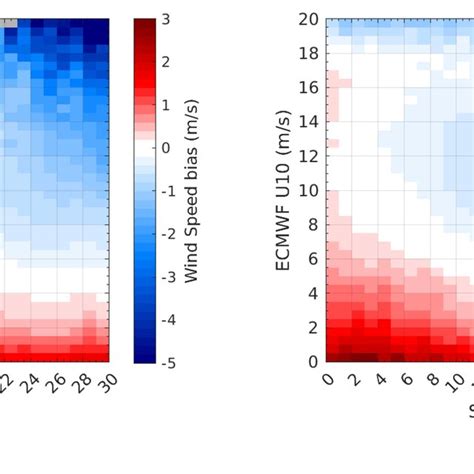 Wind Speed Biases Between Altimeter And Ecmwf Model Estimations As A Download Scientific