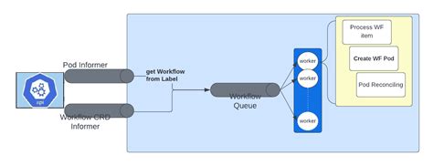 Architecture Argo Workflows The Workflow Engine For Kubernetes