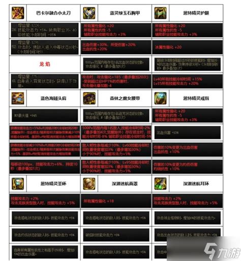 《dnf》神界版本决战者装备搭配推荐dnf手游九游手机游戏