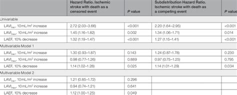 Cox Regression And Competing Risk Regression Showing The Association
