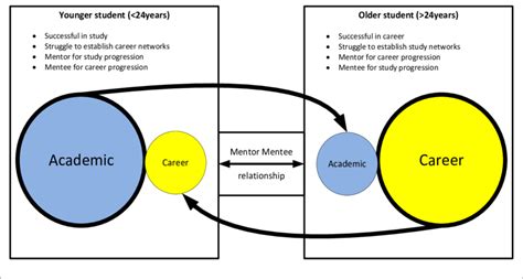 Mentor Mentee Relationships Between Different Age Groups Download