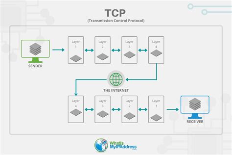 Types Of Internet Protocols