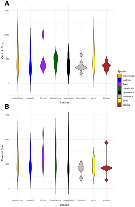 Frontiers Unlocking Species Identity Geometric Morphometrics Of Head And Thorax Shapes In