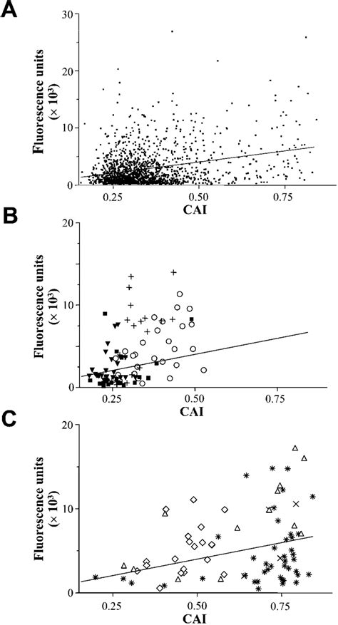 Global Comparison Between Cai And Fluorescence Microarray Values In The Download Scientific