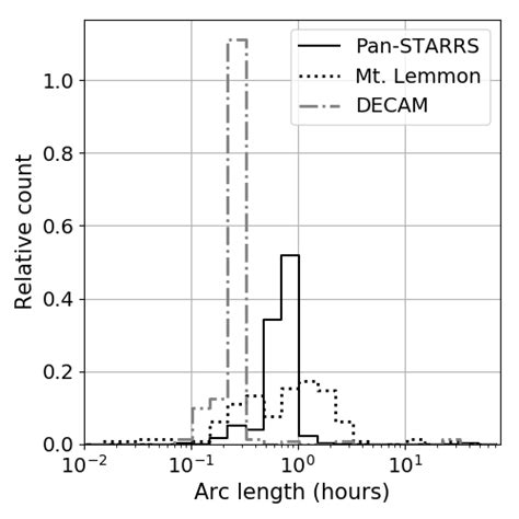 Histogram Of Arc Length Left And Number Of Detections Right For Download Scientific Diagram