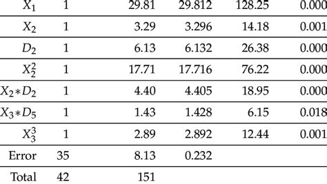 Anova Results For The Dummy Variable Based Model Predictor Df