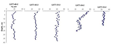 Mercury Concentration Ppb In Some Multi Cores Download Scientific