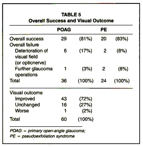 Long Term Surgical Results Of Combined Trabeculotomy Ab Externo And