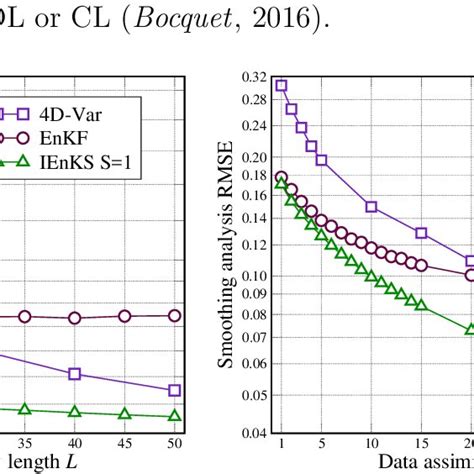 Pdf Data Assimilation In The Geosciences An Overview On Methods Issues And Perspectives